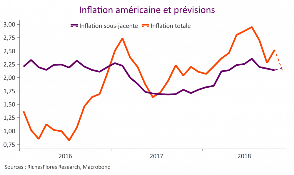 Preview Inflation Etats-Unis – Inflation totale vs. sous-jacente, l ...