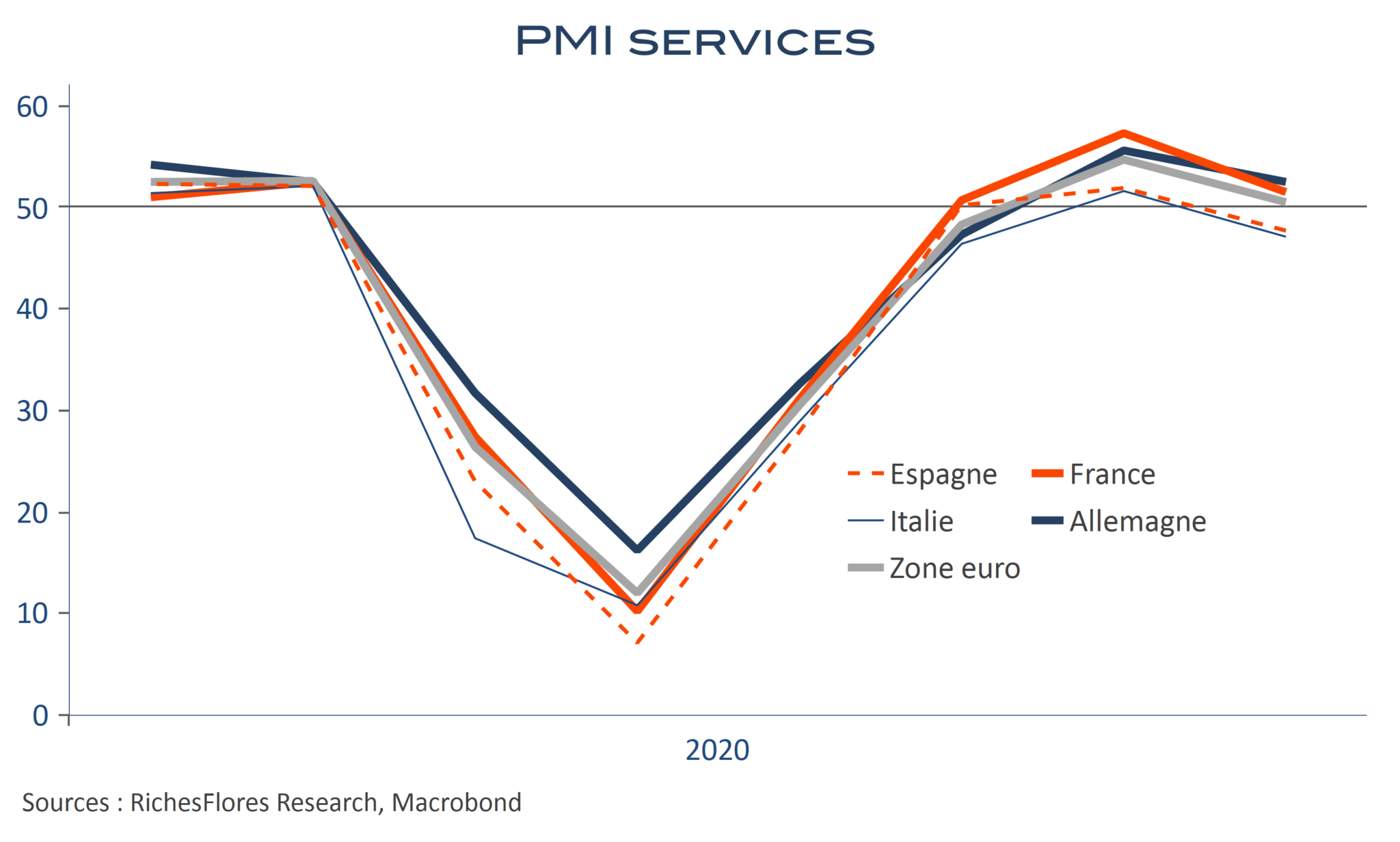 Une autre façon de lire les PMI | RFR